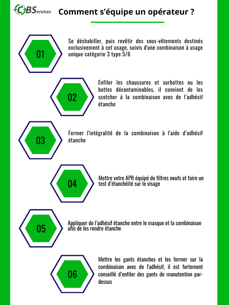 Procédure pour entrer et sortir en zone sous-section 3 et 4 - CBS87